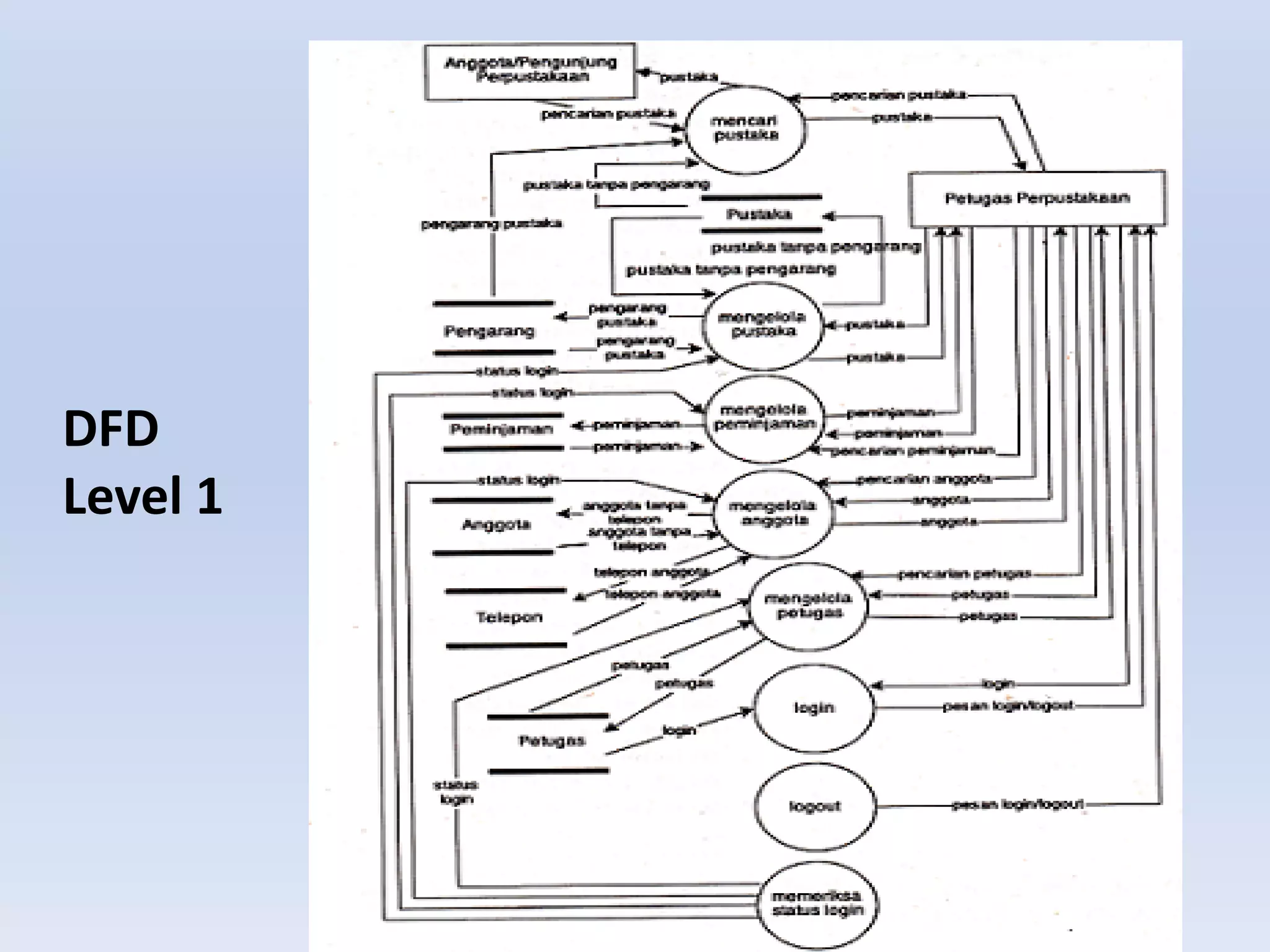 Data Flow Diagram | PDF