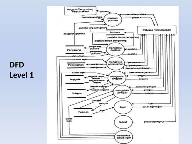 Data Flow Diagram | PDF