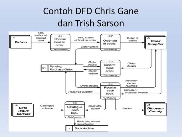 Data Flow Diagram | PDF