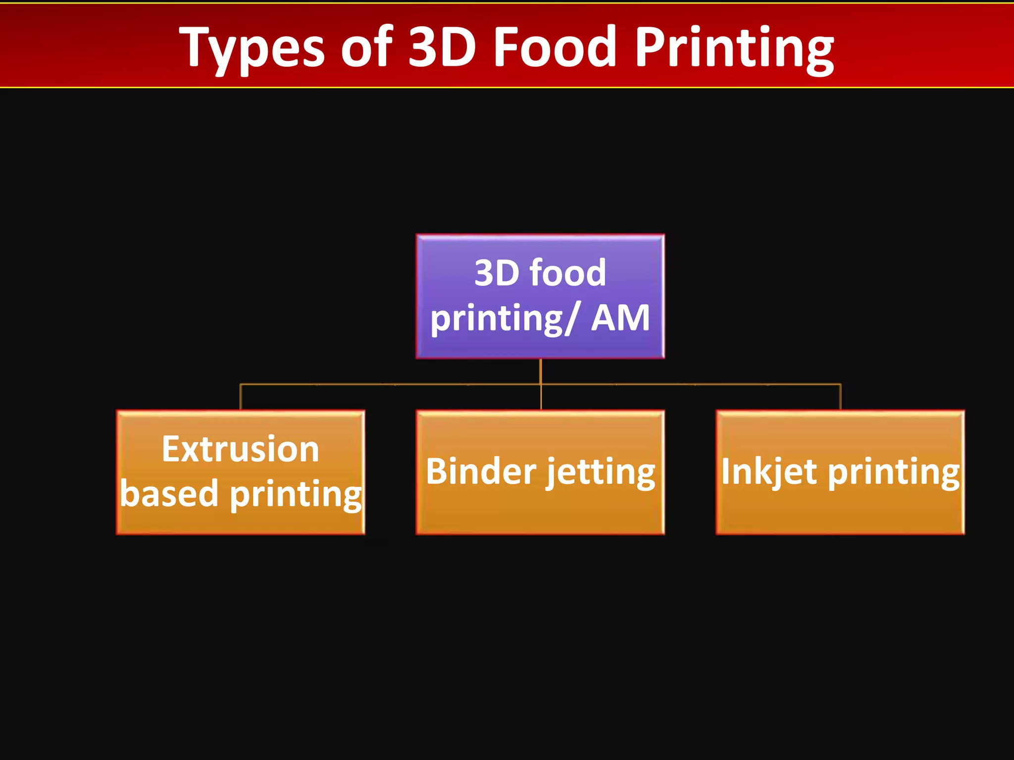 3D food printing: An emerging technology in food designing | PPTX