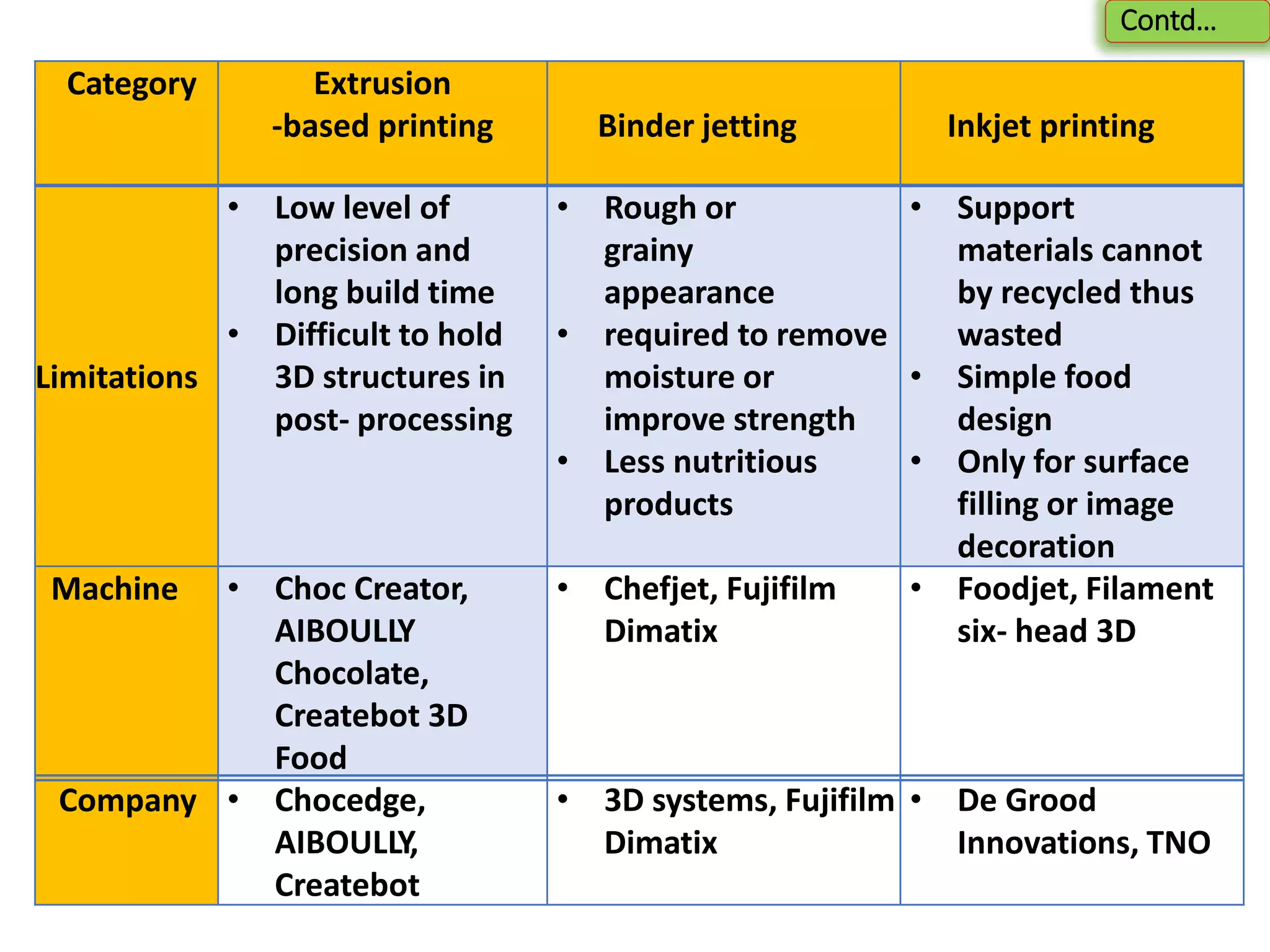 3D food printing: An emerging technology in food designing | PPTX
