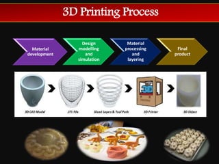 3D food printing: An emerging technology in food designing | PPTX
