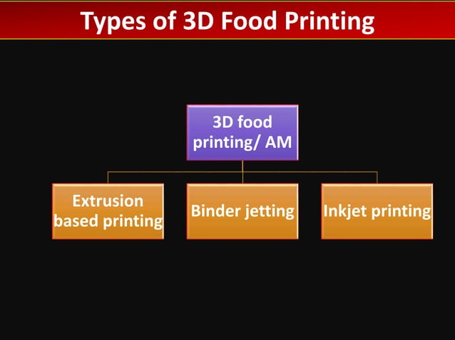 3D food printing: An emerging technology in food designing | PPTX | 3-D Graphics | Computer ...