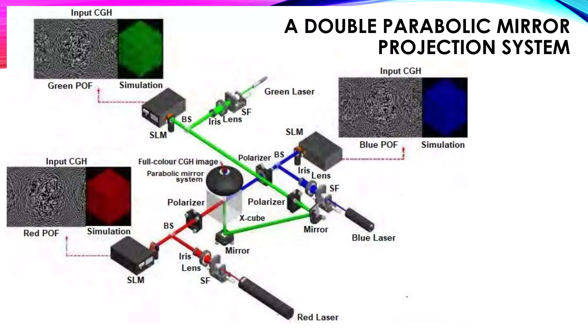 Three-dimensional Holographic Projection Technology PPT | 2018 | PDF