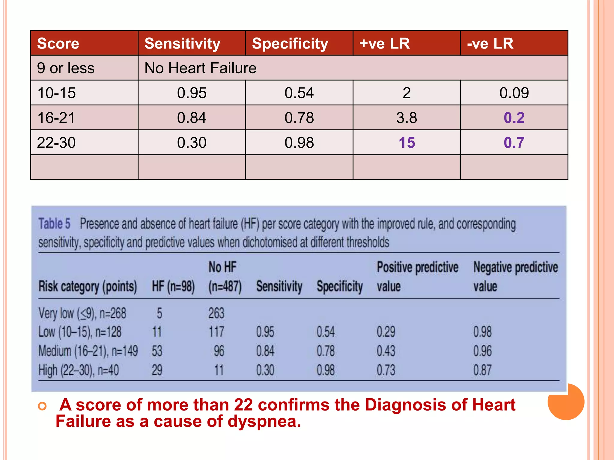 Diagnosing heart failure in patients with & without copd | PPT