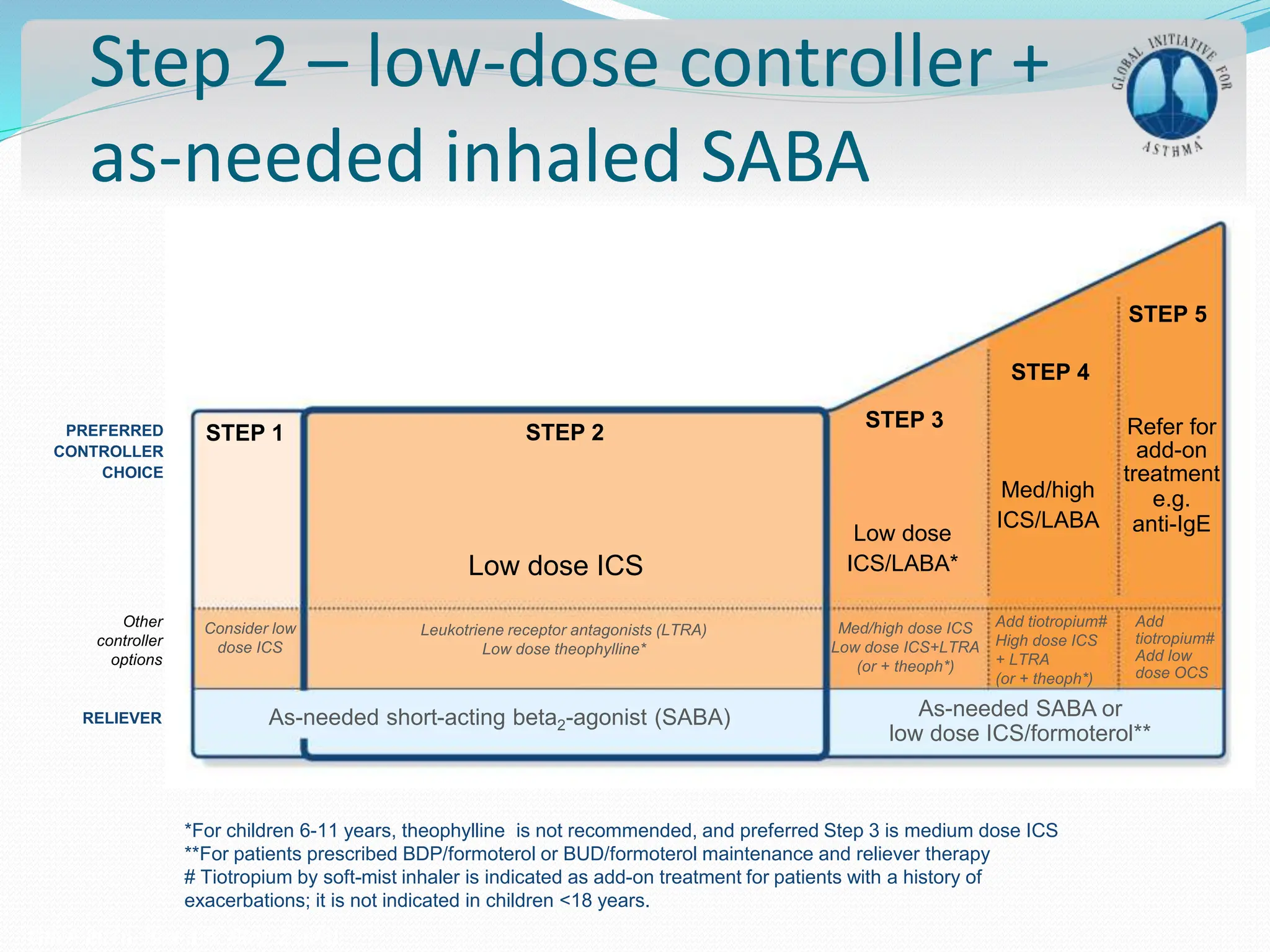 Diagnosis of asthma, COPD and asthma-COPD overlap syndrome (ACOS) A joint project of GINA and ...