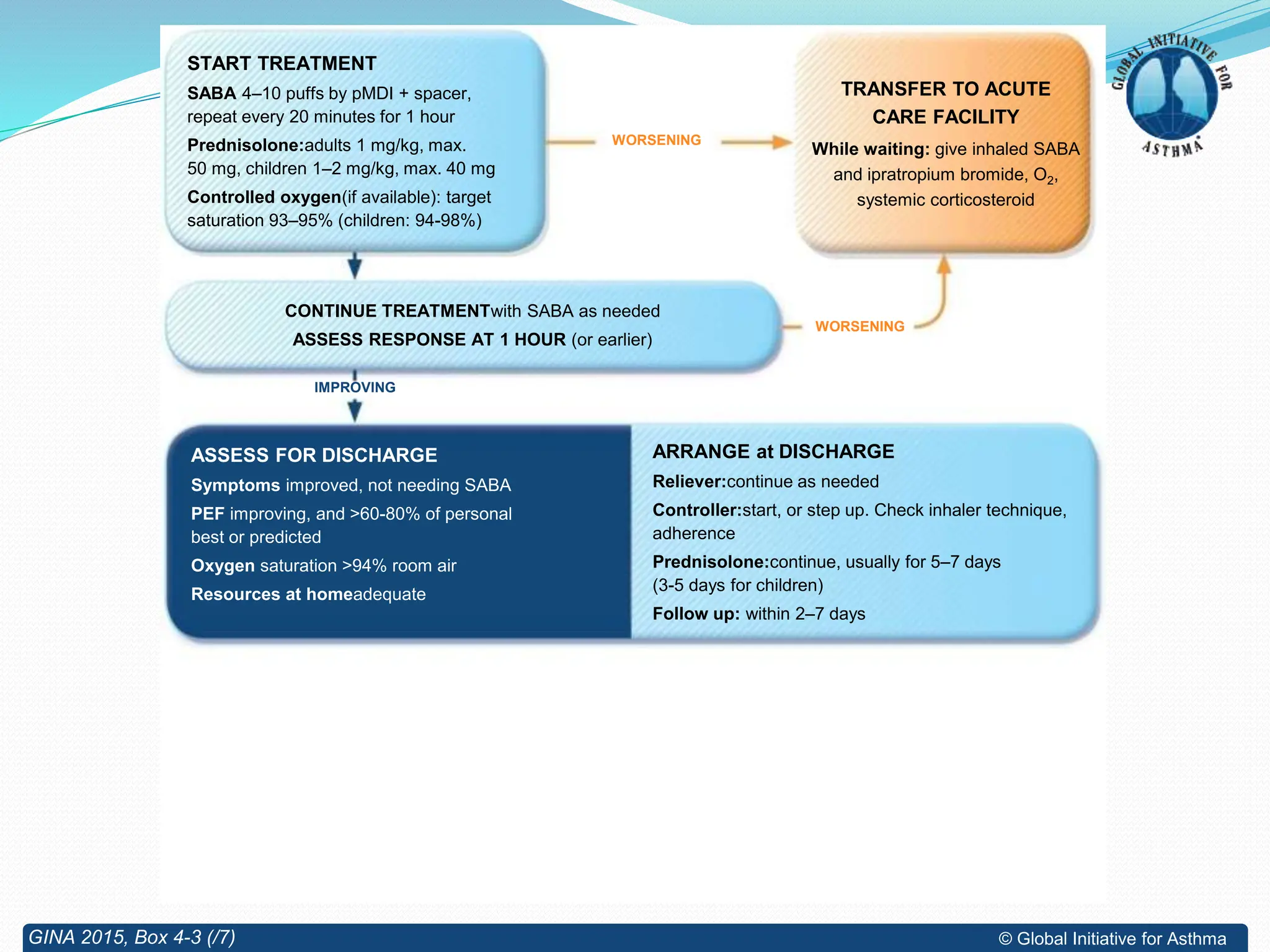 Diagnosis of asthma, COPD and asthma-COPD overlap syndrome (ACOS) A ...
