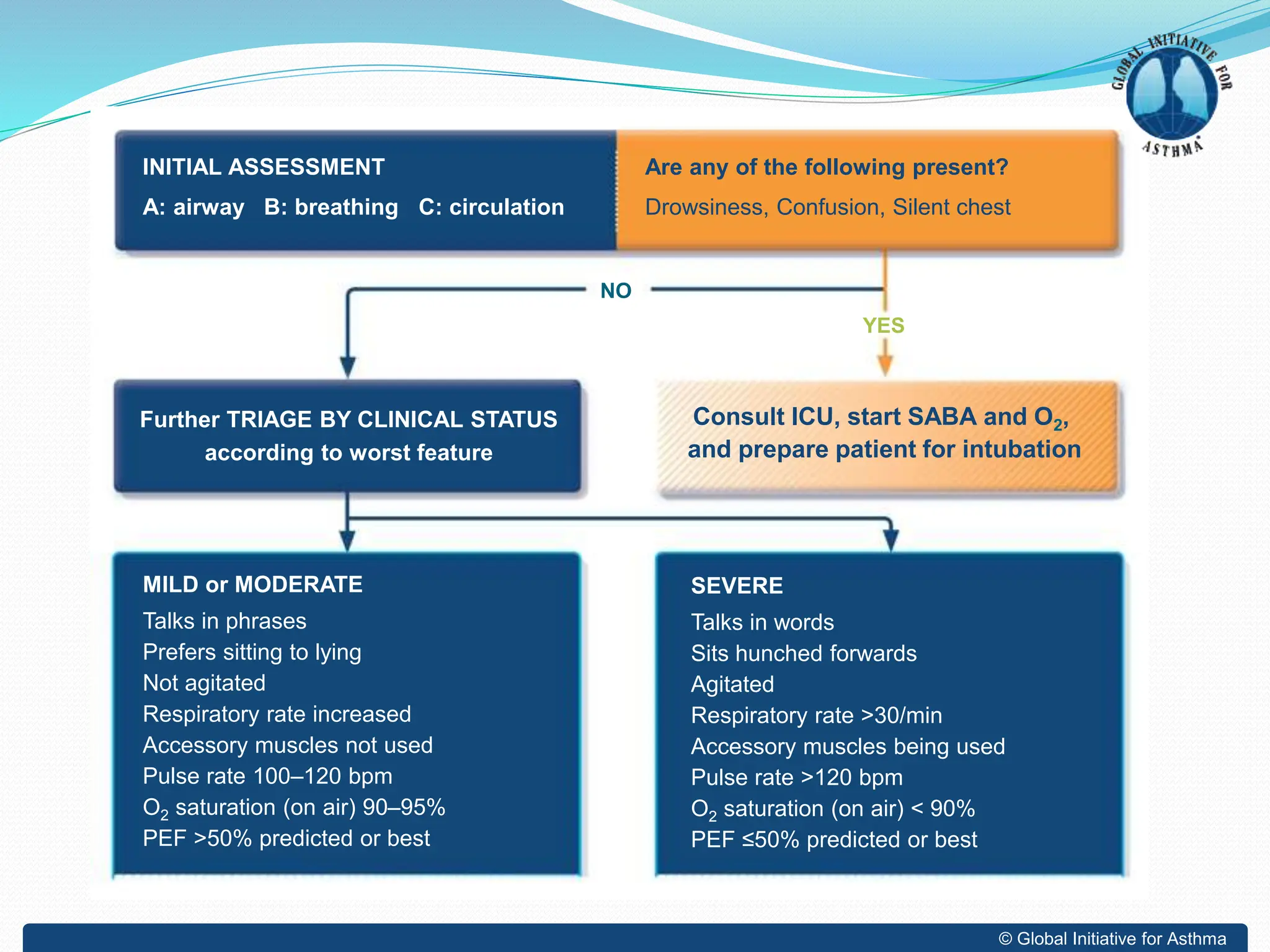 Diagnosis of asthma, COPD and asthma-COPD overlap syndrome (ACOS) A ...