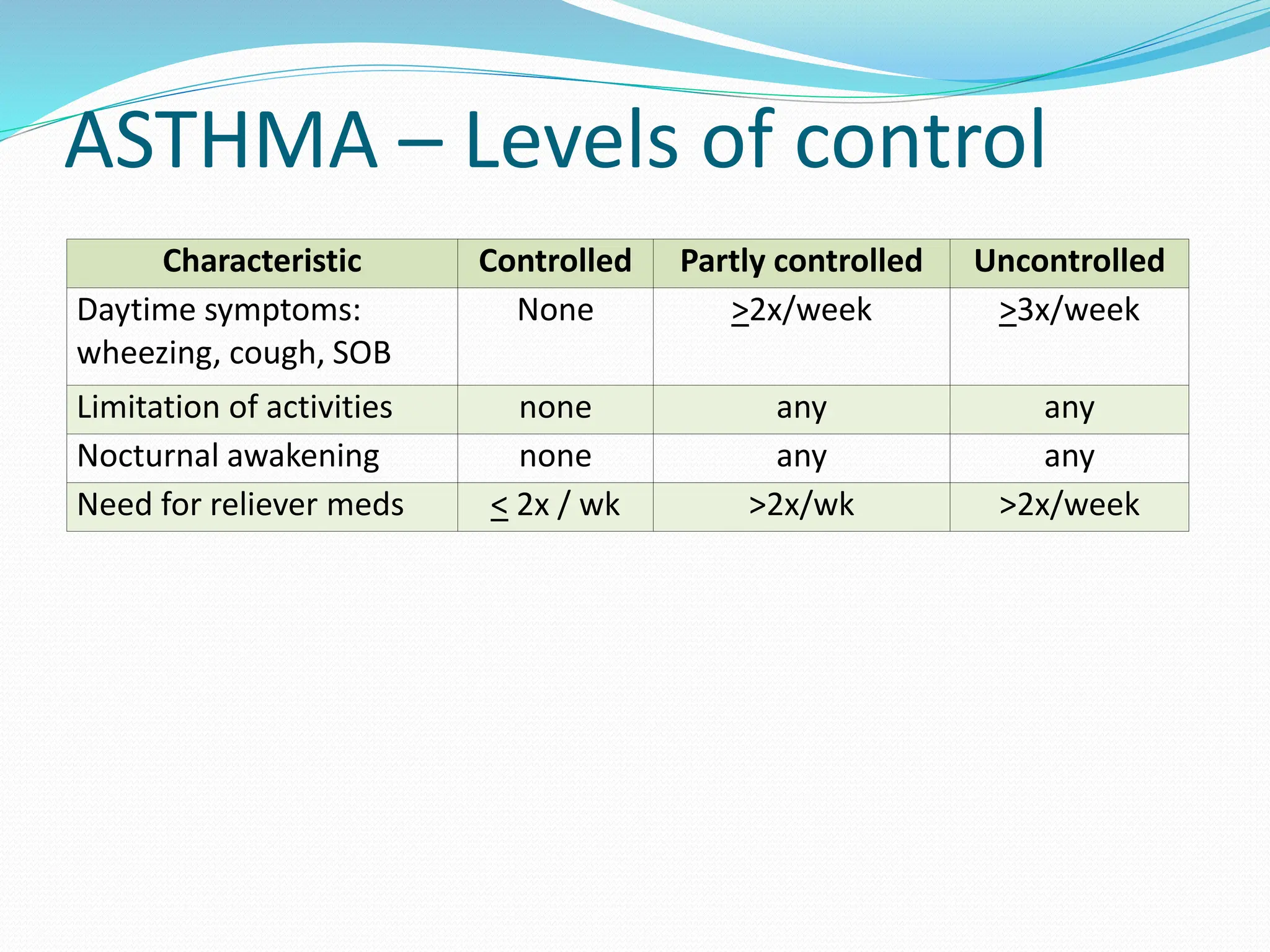 Diagnosis of asthma, COPD and asthma-COPD overlap syndrome (ACOS) A ...