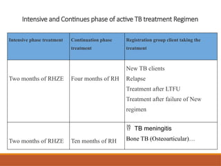 3 Diagnosis & treatment of tuberculosis.pptx