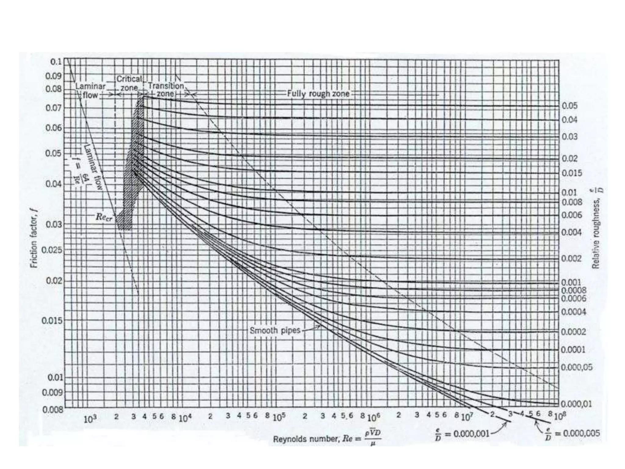 3 diagrama de moody | PPTX