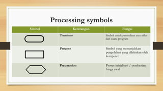 Basic programming Diagram Alir Pemrograman komputer.pptx