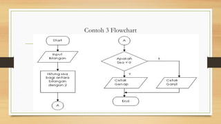 Basic programming Diagram Alir -2 flow chart pemrograman komputer.pptx
