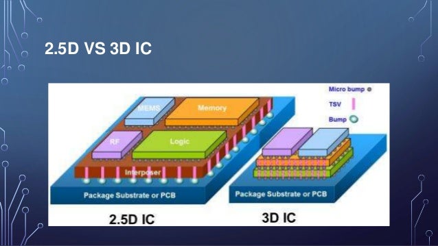 3D IC Presented by Tripti Kumari, School of Engineering, CUSAT