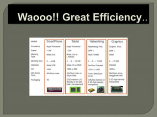 3d ic's ppt.. | PPTX