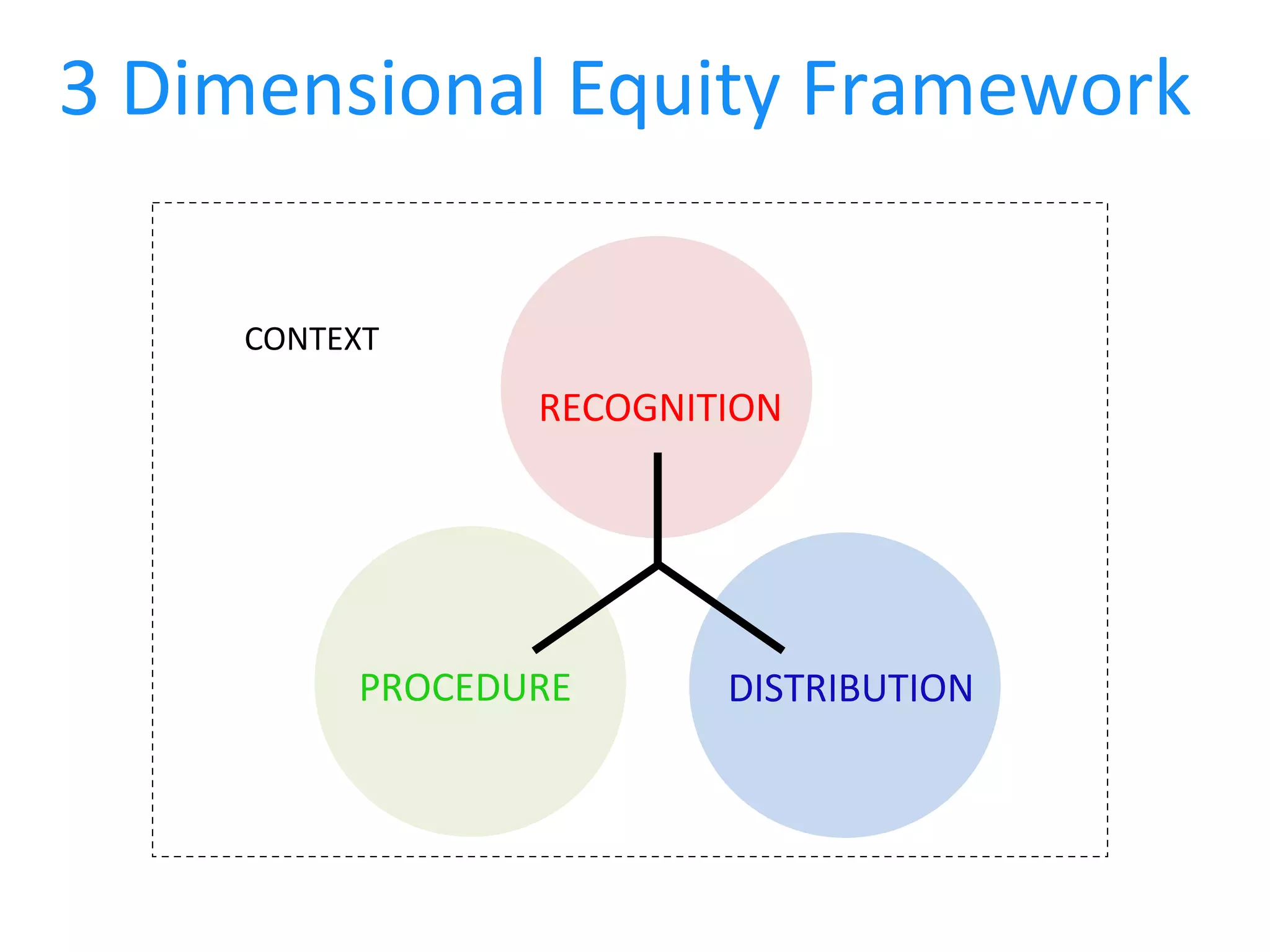 3 dimensional equity framework | PPT