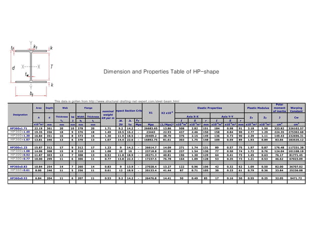 3 dimension and properties table of hp shape | PDF