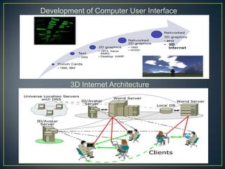 3d Internet Architecture