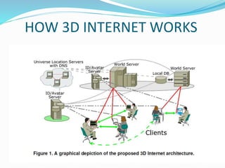 3D Internet | PPT