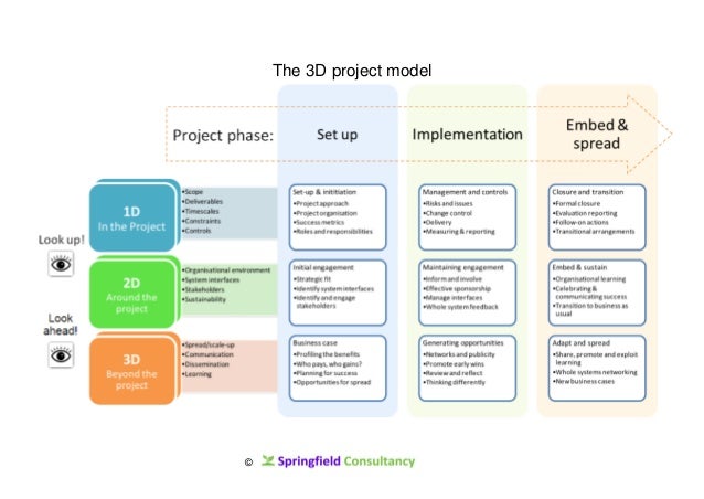 What is the 3D project model?