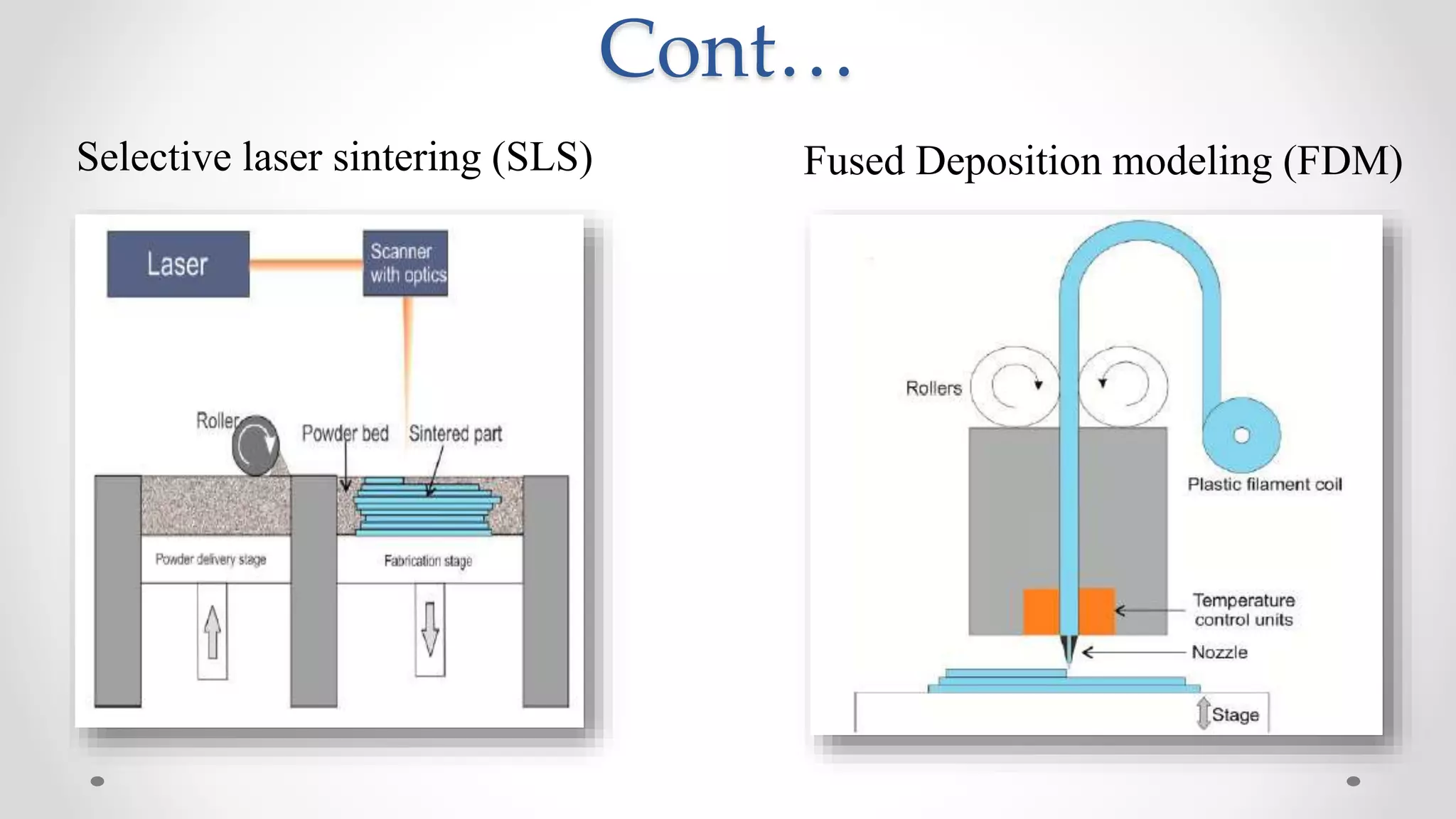 3 Dimensional Printing Technology in Pharmaceutical | PPTX