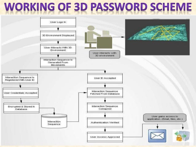 3d Password Ppt