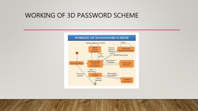 3D PASSWORD | PPTX