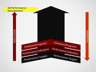 3D Performance Management Presentations1 | PPTX