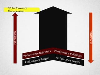 3D Performance Management Presentations1 | PPTX