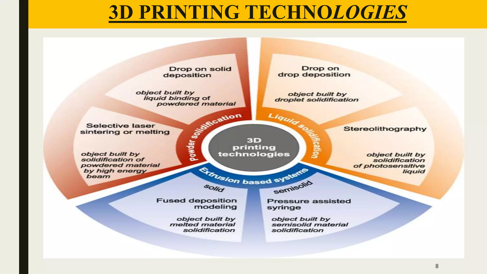 3 D pharmaceutical printing | PPTX