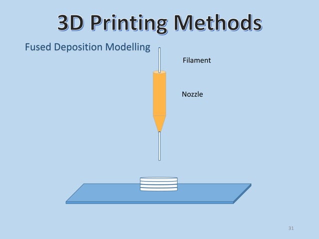 3D Printing in healthcare system a crisp overview | PPTX