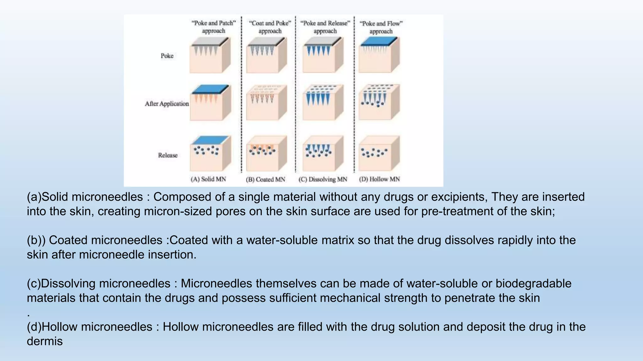 3D Printed Microniddle For Transdermal Drug Delivery Application.pptx