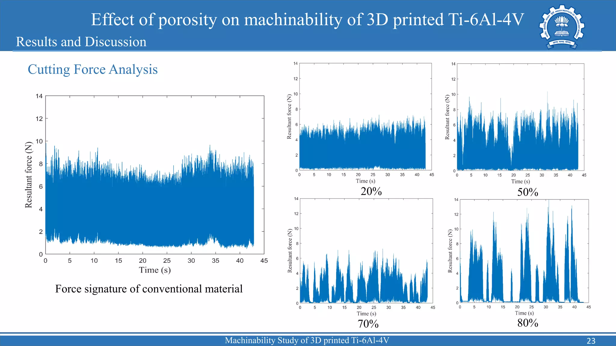 Machinability Study Of 3D printed Ti-6Al-4V | PPT