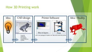 3D Printer University-assignment | PPT