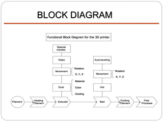 3 d printer design using fused deposition modeling (2) | PPTX