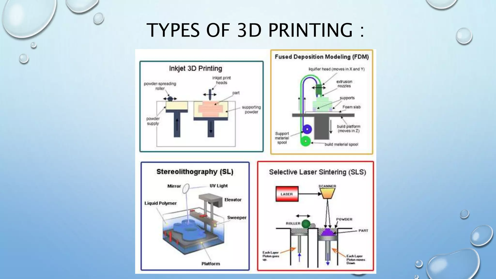 3d printing & Modeling | PPT