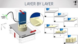 3D Printing | PPTX