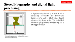 3D printing, Types of 3D printing: FDM, Laser Sintering, Powder bed ...