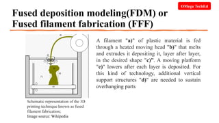 3D printing, Types of 3D printing: FDM, Laser Sintering, Powder bed ...