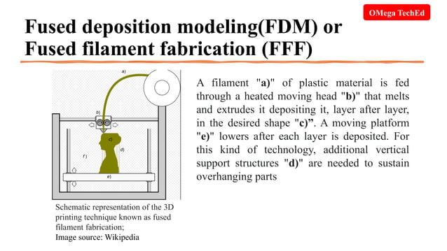 3D printing, Types of 3D printing: FDM, Laser Sintering, Powder bed ...