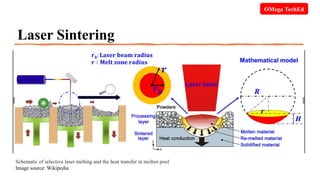 3D printing, Types of 3D printing: FDM, Laser Sintering, Powder bed ...