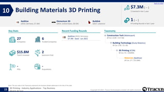 Tracxn - Top Business Models - 3D Printing Industry Applications - Dec 2021 | PPTX | Robotics ...