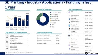 Tracxn - Top Business Models - 3D Printing Industry Applications - Dec 2021 | PPTX | Robotics ...