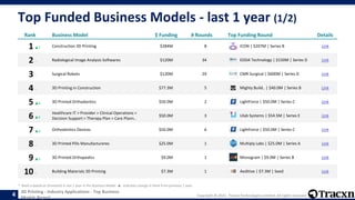 Tracxn - Top Business Models - 3D Printing Industry Applications - Dec 2021 | PPTX | Robotics ...