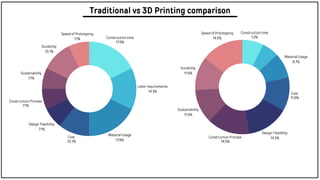 3D Printing technology as Construction technique | PDF