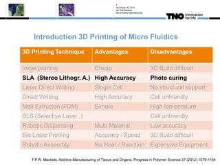 2015 3D Printing for microfluidics manufacturing | PPT