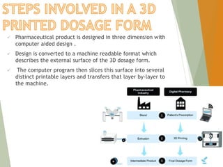 3 d printing of pharmaceuticals | PPTX
