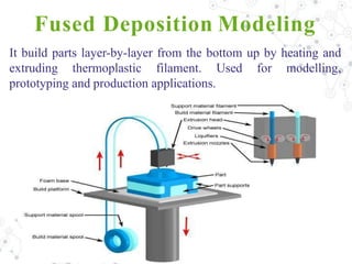 3D printing PPT | PPTX