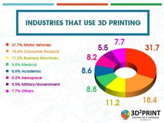 Facts About 3D-Printing | PPTX