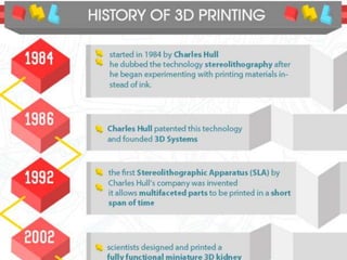Facts About 3D-Printing | PPTX